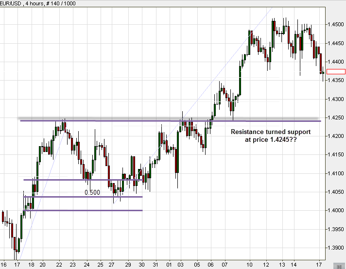 The Fibonacci Technical Indicator
