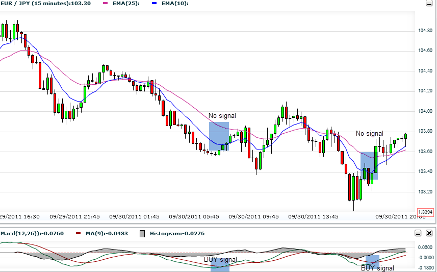 Killer Combinations for Trading Strategies