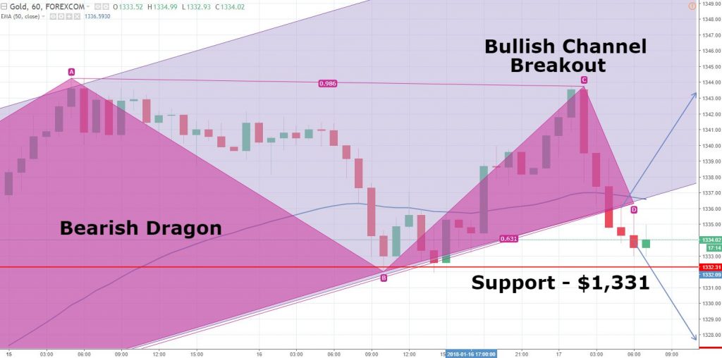 Gold Breaks Bullish Channel – Time To Trade Bearish Dragon Now - Forex ...