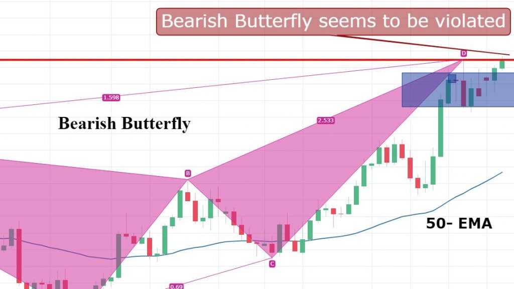EUR/USD Is Ready to Violate The Bearish Butterfly - Forex News by FX ...