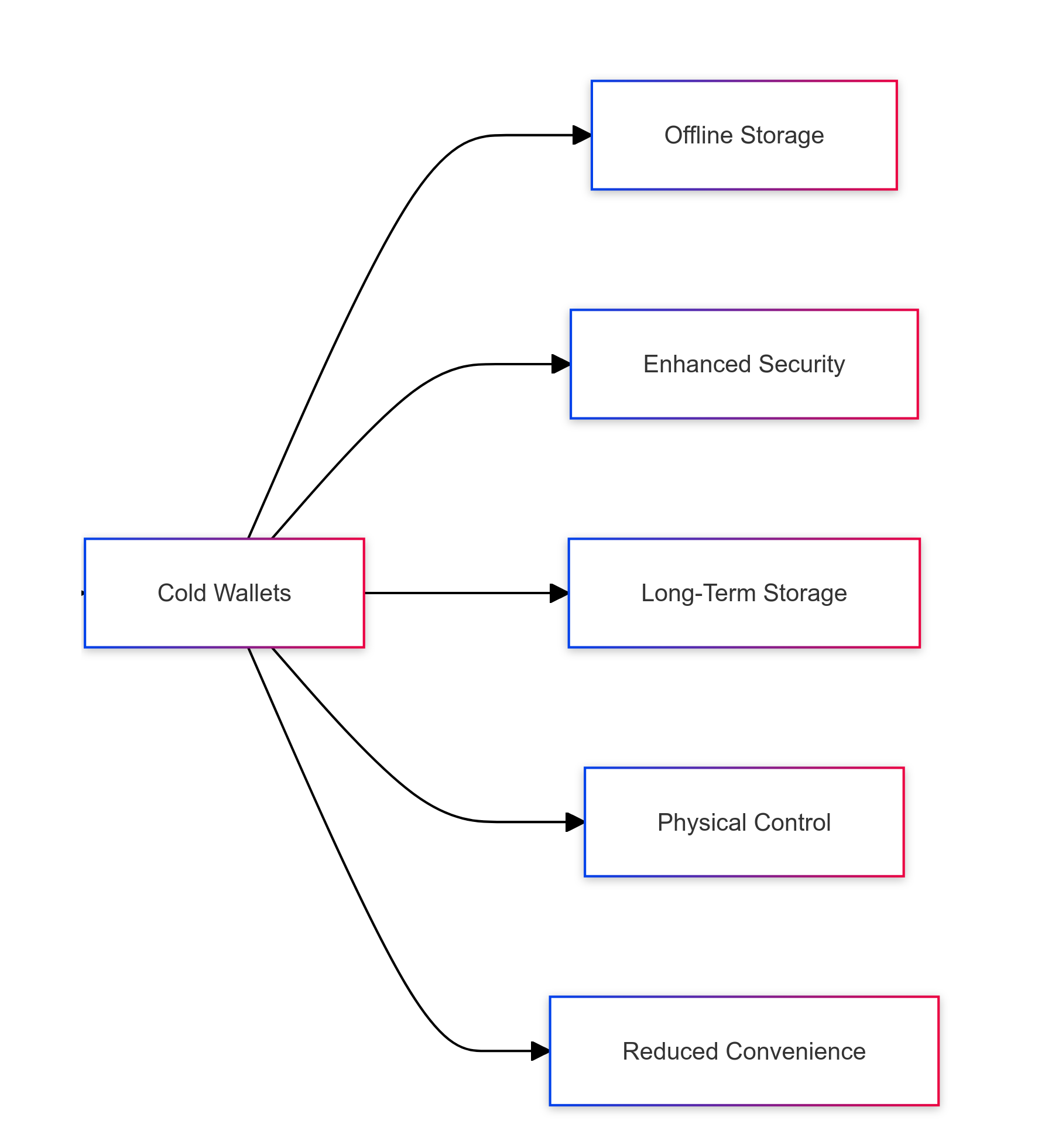 Cryptocurrency Wallets Guide for Crypto Trading - FX Leaders