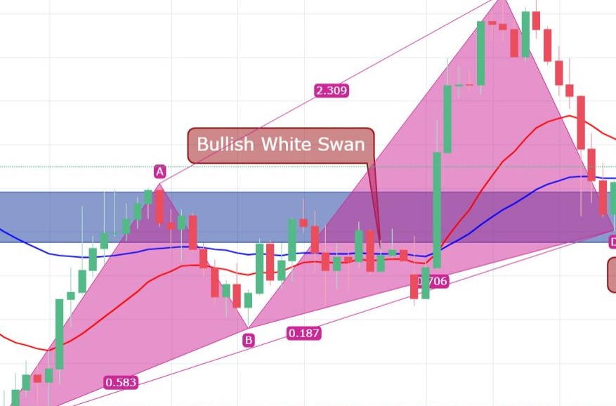 Gold Played Bearish Butterfly Well – SWAN Rolling - Forex News by FX ...