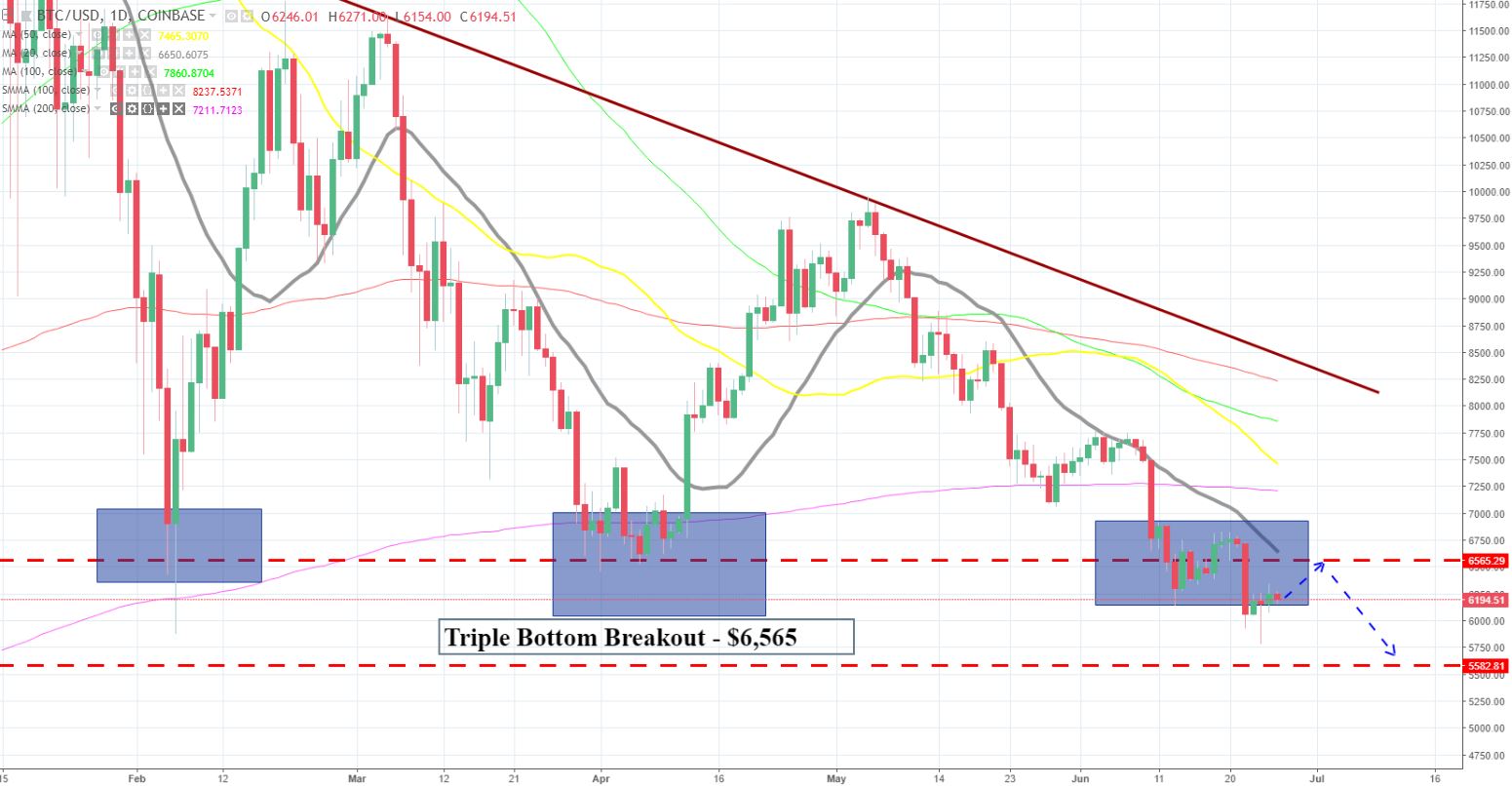 Bitcoin (BTC/USD) Violates Triple Bottom – A Swing Trade Idea - Forex ...