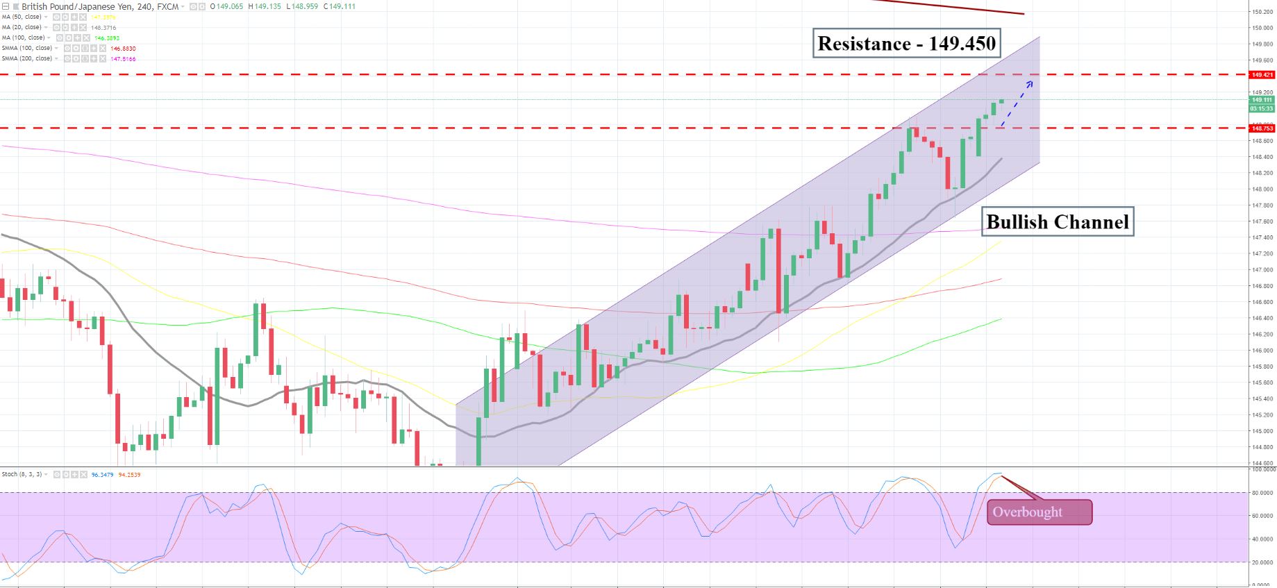 Bullish Channel In GBP/JPY – An Update on Trading Signal - Forex News ...