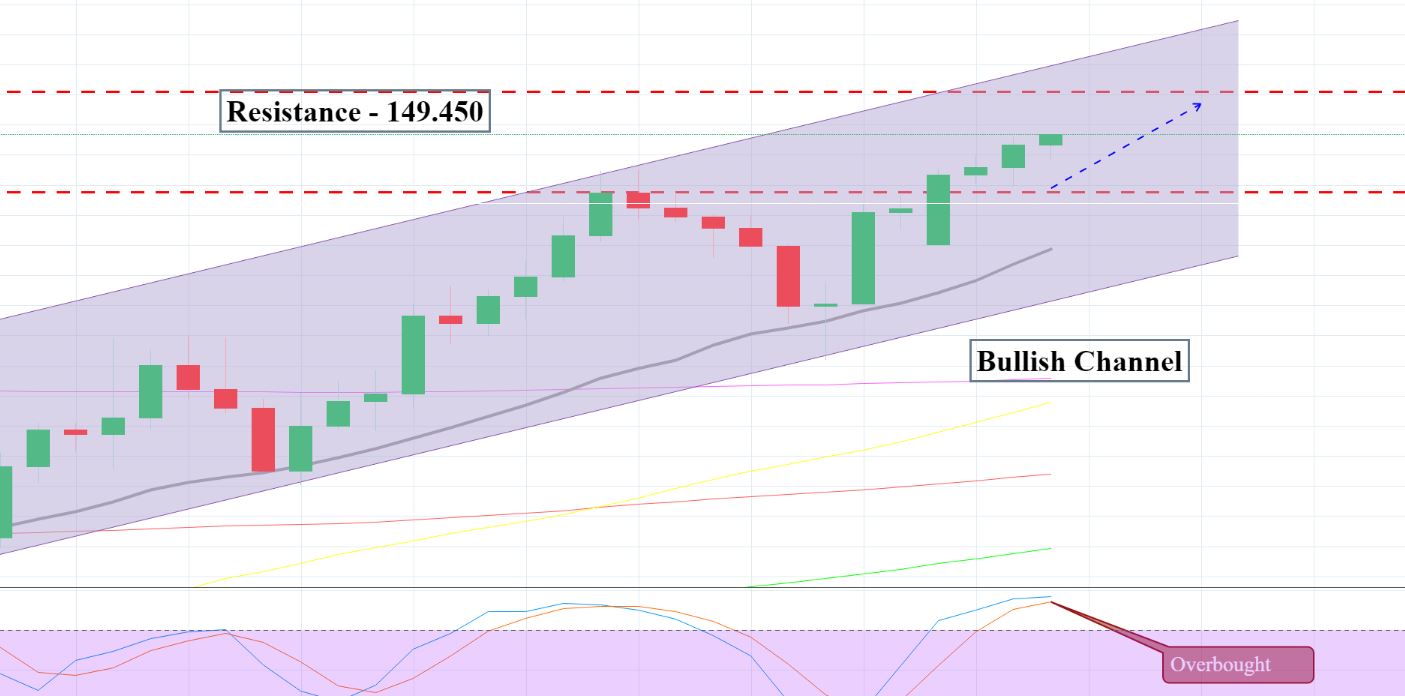 Bullish Channel In GBP/JPY – An Update on Trading Signal - Forex News ...