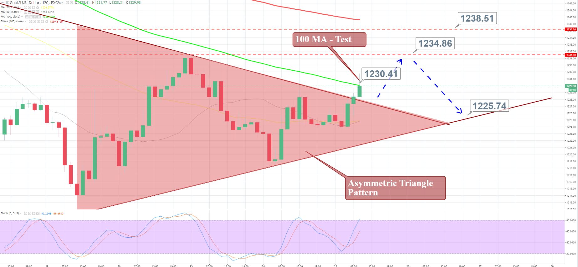 Gold Peeking out of Asymmetric Triangle Pattern – Technical Updates ...
