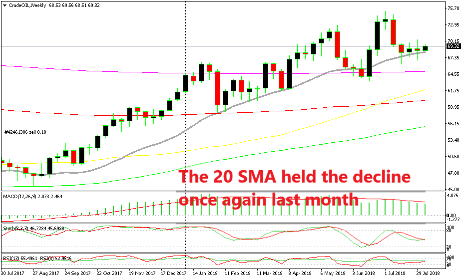 The 20 SMA Defines the Uptrend in Crude Oil on the Weekly Chart - Forex ...