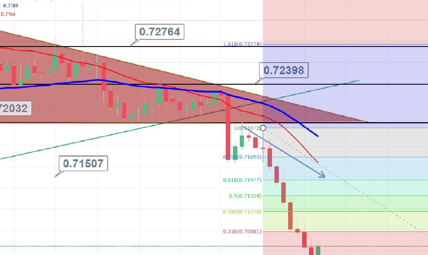 AUD/USD descending triangle pattern does well – Let’s catch retracement ...