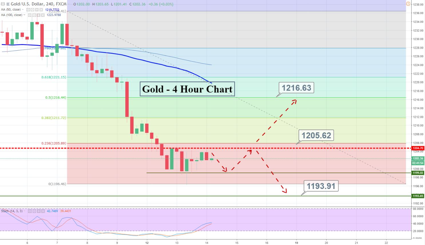 Quick Update on Gold Signal – Trade the Range! - Forex News by FX Leaders