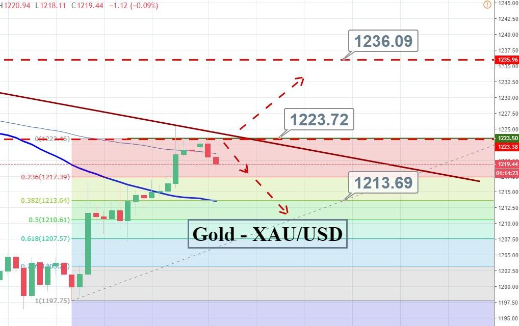 Bearish engulfing in Gold – Is it going after $1213 today? - Forex News ...