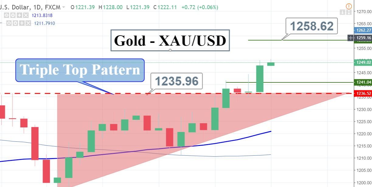 Gold Breaks Ascending Triangle Pattern – Risk Off Sentiment - Forex ...