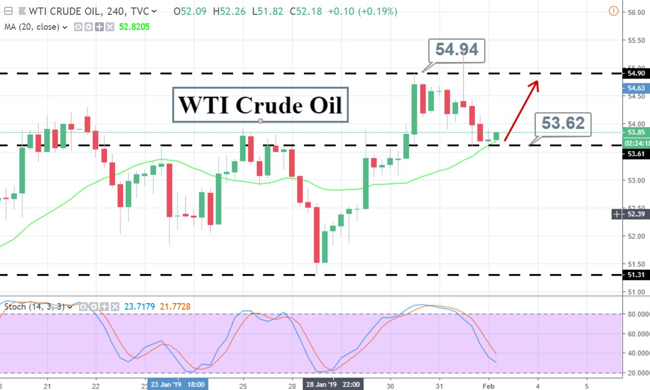 WTI Crude Oil Standstill – Brace to Trade the Range - Forex News by FX ...