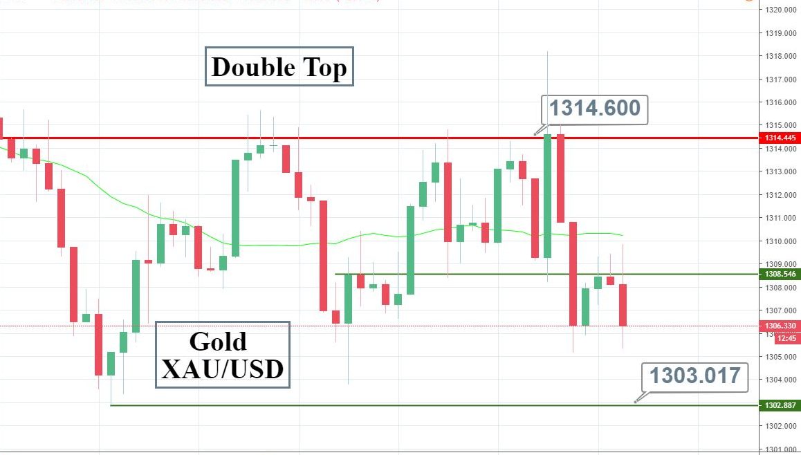 Sharp Bearish Move in Gold – Who’s Behind It? - Forex News by FX Leaders
