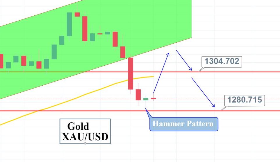 Gold’s Bearish Trend Weakens – Can We Expect Bullish Reversal? - Forex ...