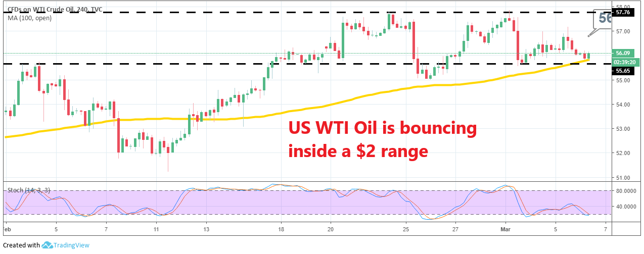 US WTI Crude Oil Trading Inside a $2 Range - Forex News by FX Leaders