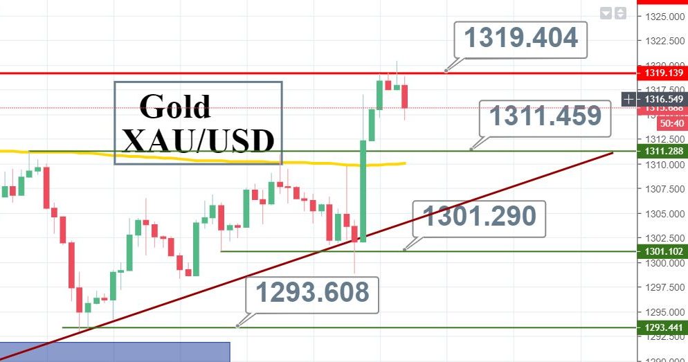 Gold Trade Hits Take Profit – What’s Next? - Forex News by FX Leaders
