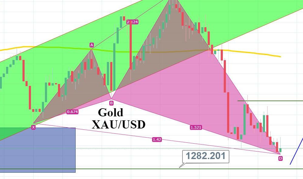 Bullish Butterfly Setup in Gold – Get Ready for a Position - Forex News ...