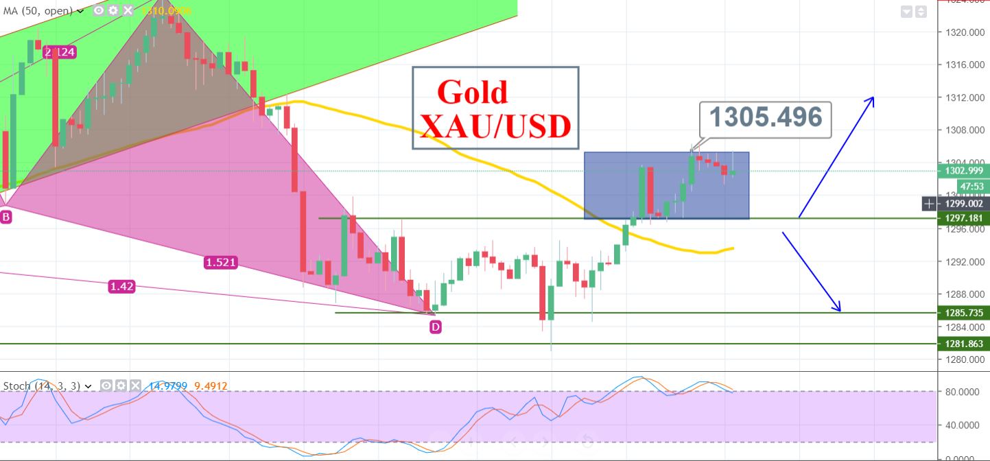 Gold Bullish Over Risk-Off Sentiment – IMF Cuts Growth Forecast - Forex ...