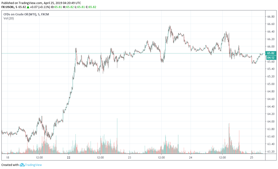 WTI Crude Oil Turns Bearish Despite Iran Sanctions. What’s Happening ...