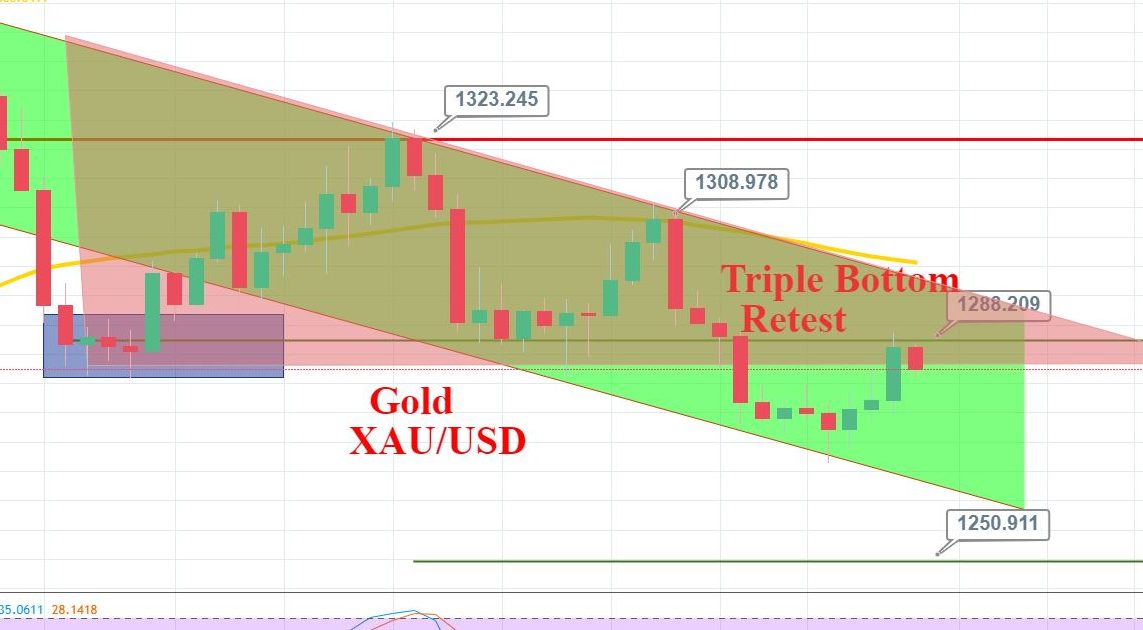Gold Slips Below Triple Bottom – Technical Outlook - Forex News by FX ...