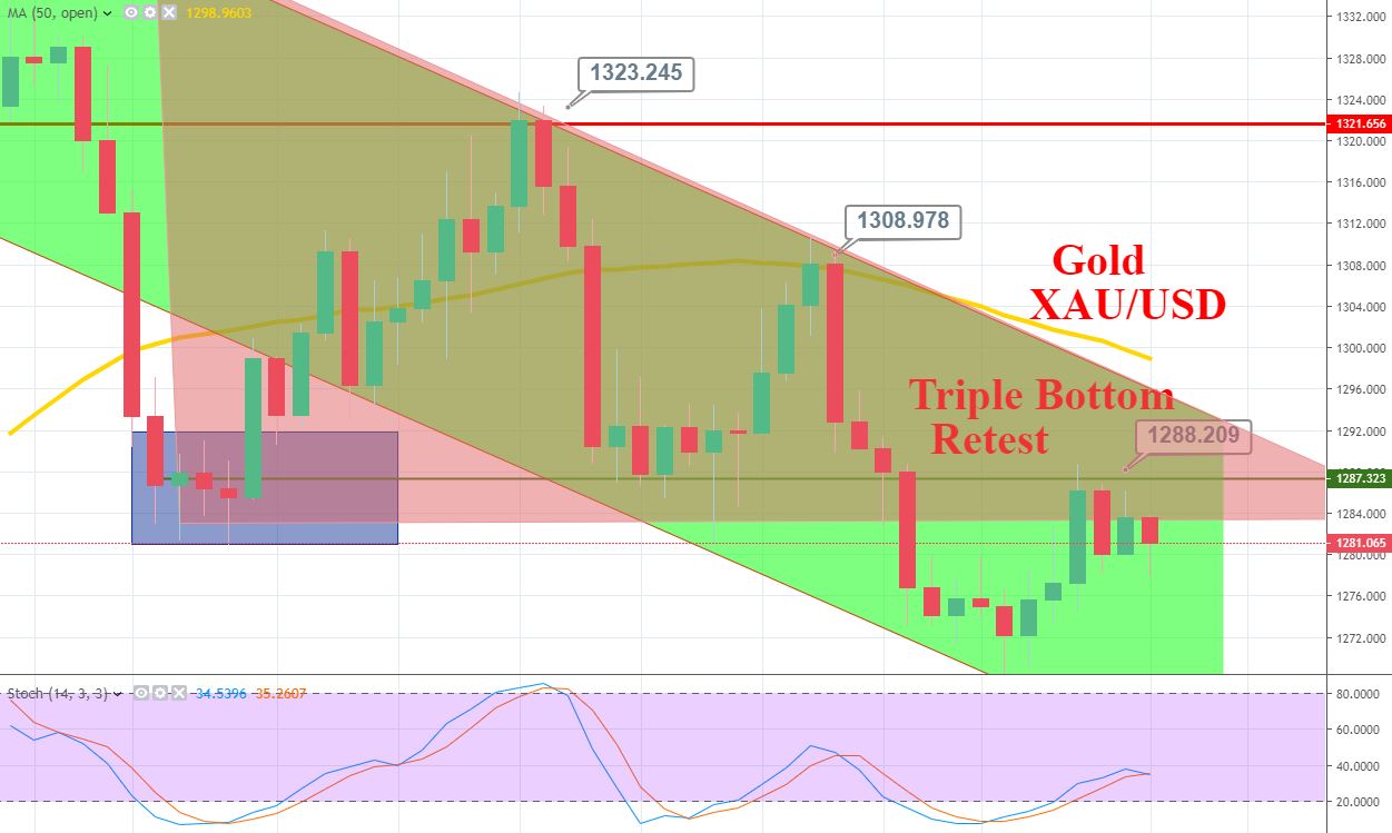 How to trade Gold on FOMC Rate Decision Today? - Forex News by FX Leaders
