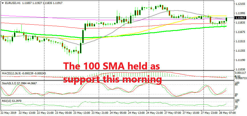 EUR/USD Finds Support at MAs - Forex News by FX Leaders