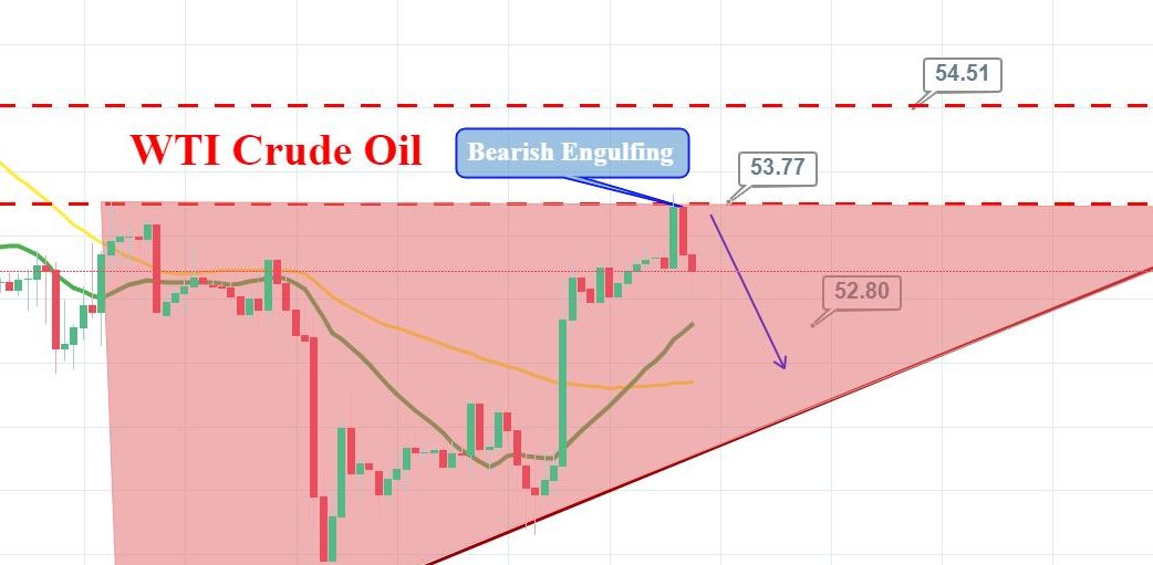 Crude Oil – Ascending Triangle, Bearish Engulfing & Geopolitical ...