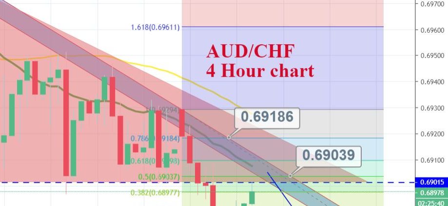 Has the Bearish Trend of the AUD/CHF Finished? - Forex News by FX Leaders