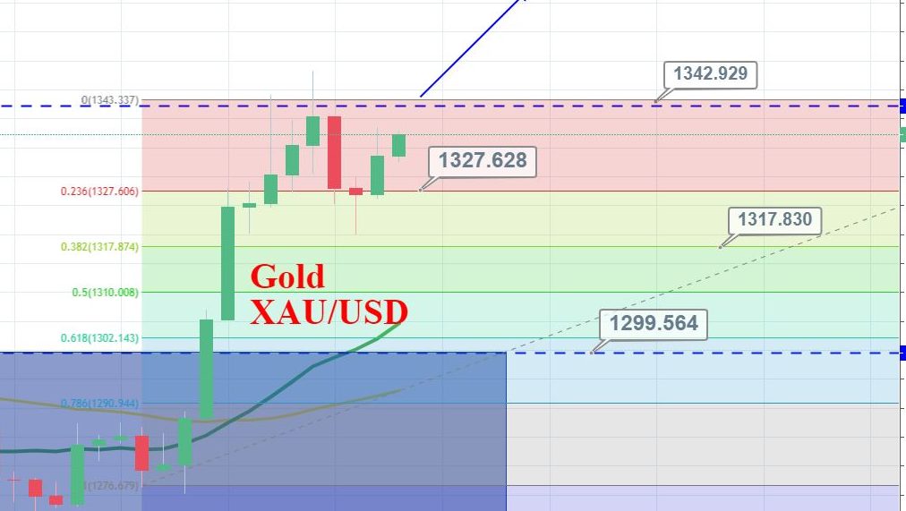 Top Two Reasons Behind Gold’s Bullish Momentum - Forex News by FX Leaders