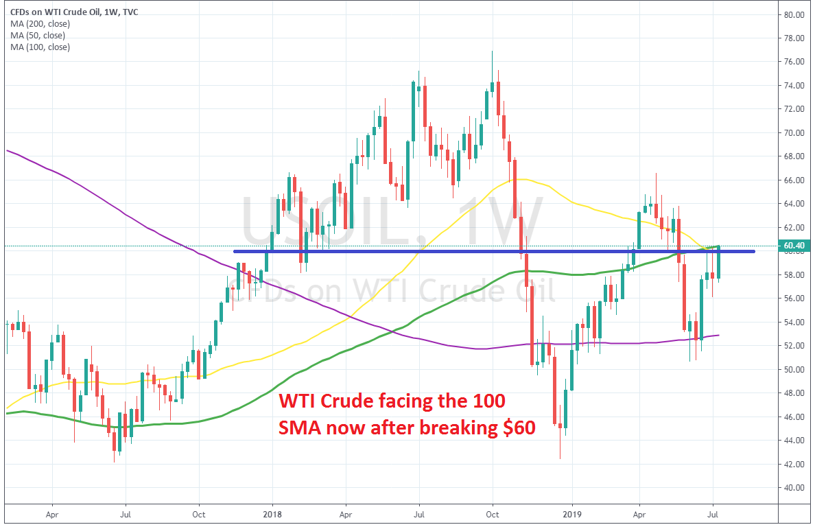 WTI Crude Oil Facing Obstacles After Breaking Above $60 as Storm ...
