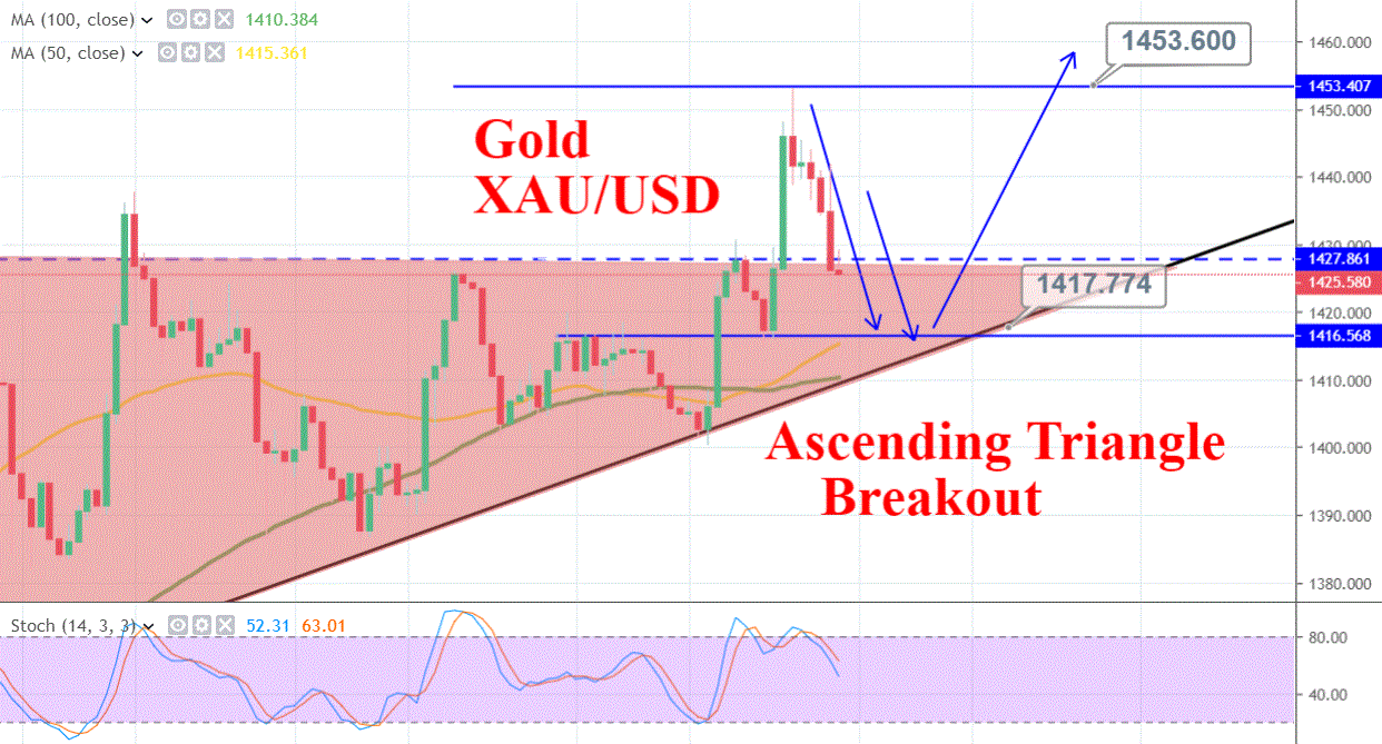 Gold Ascending Triangle Breakout – What’s a Good Level to Buy? - Forex ...