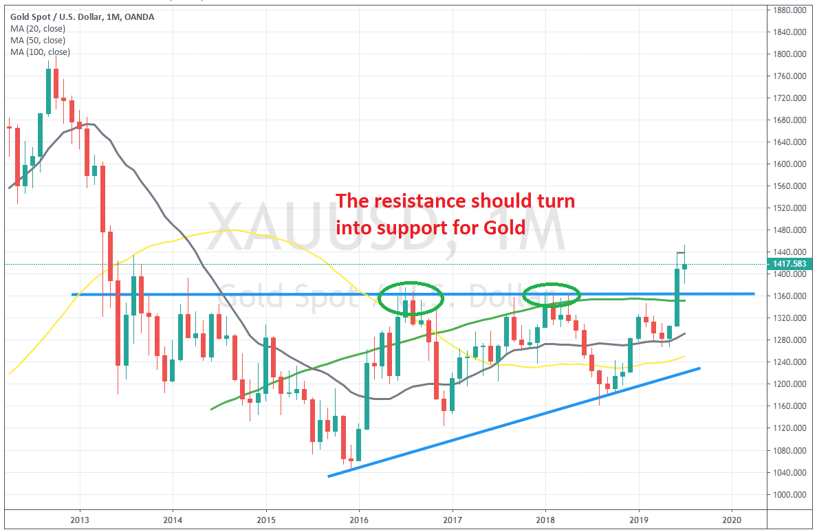 Gold Has Turned Bullish on the Monthly Chart and Pullbacks Lower Should ...