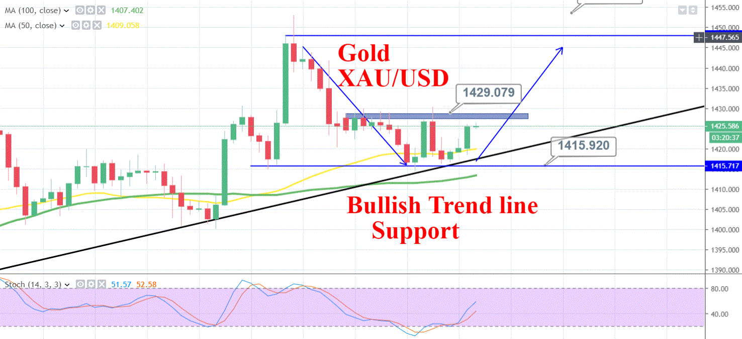 Hard Luck With Gold Signal – Bullish Trendline Supports - Forex News by ...