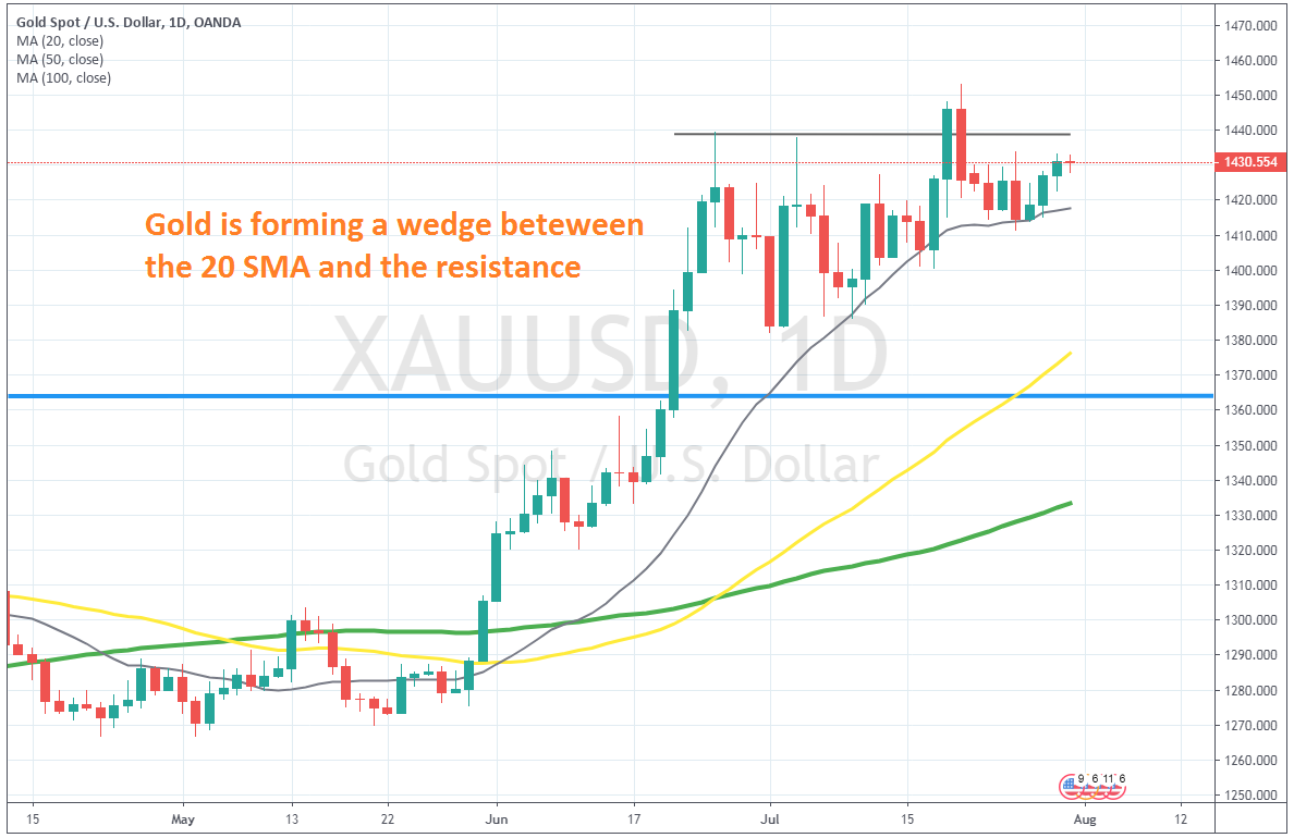 The 20 Daily SMA Keeps Pushing Gold Higher - Forex News by FX Leaders