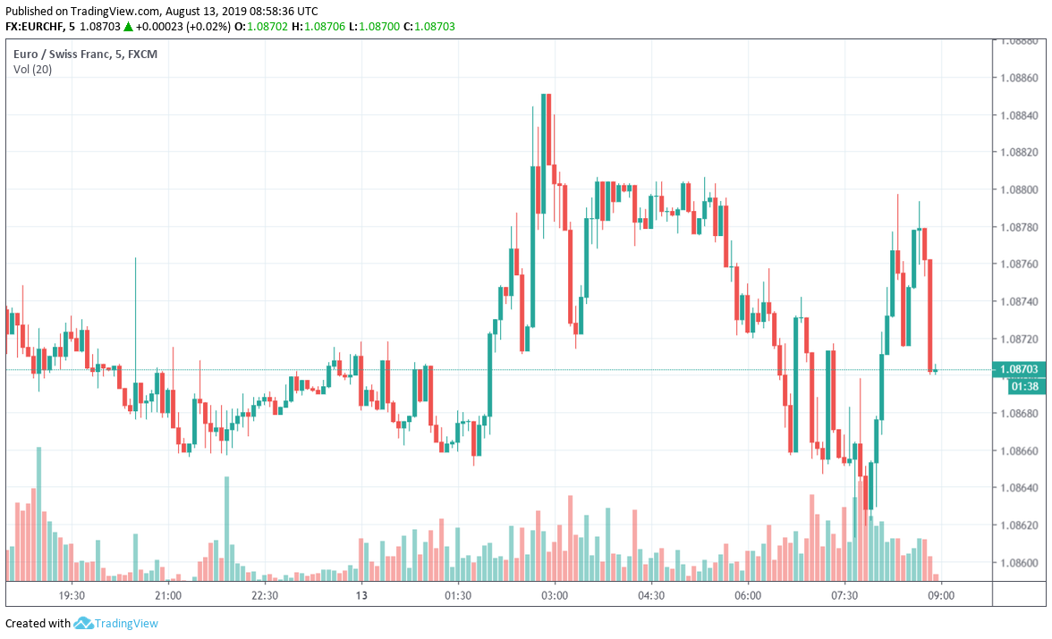 Will the SNB Cut Interest Rates in September? - Forex News by FX Leaders