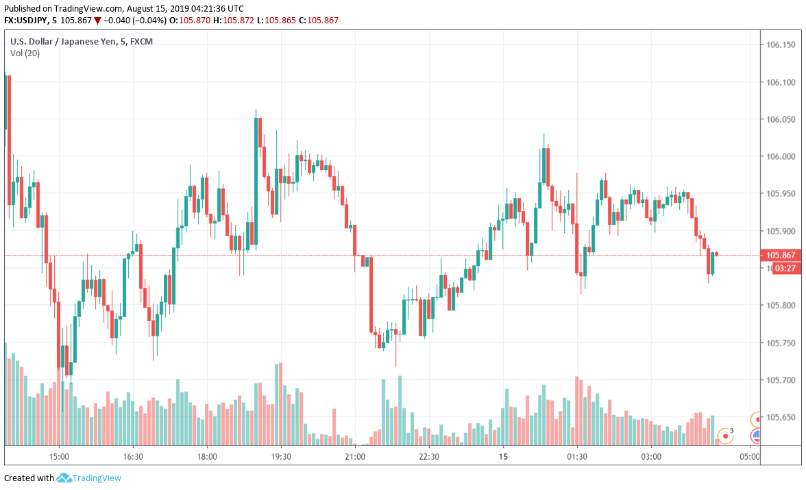 Japanese Yen Strengthens as Over Yield Curve Inversion - Forex News by ...