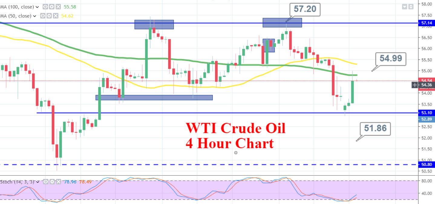WTI Crude Oil Under Pressure – Escalating Trade War Weighs - Forex News ...