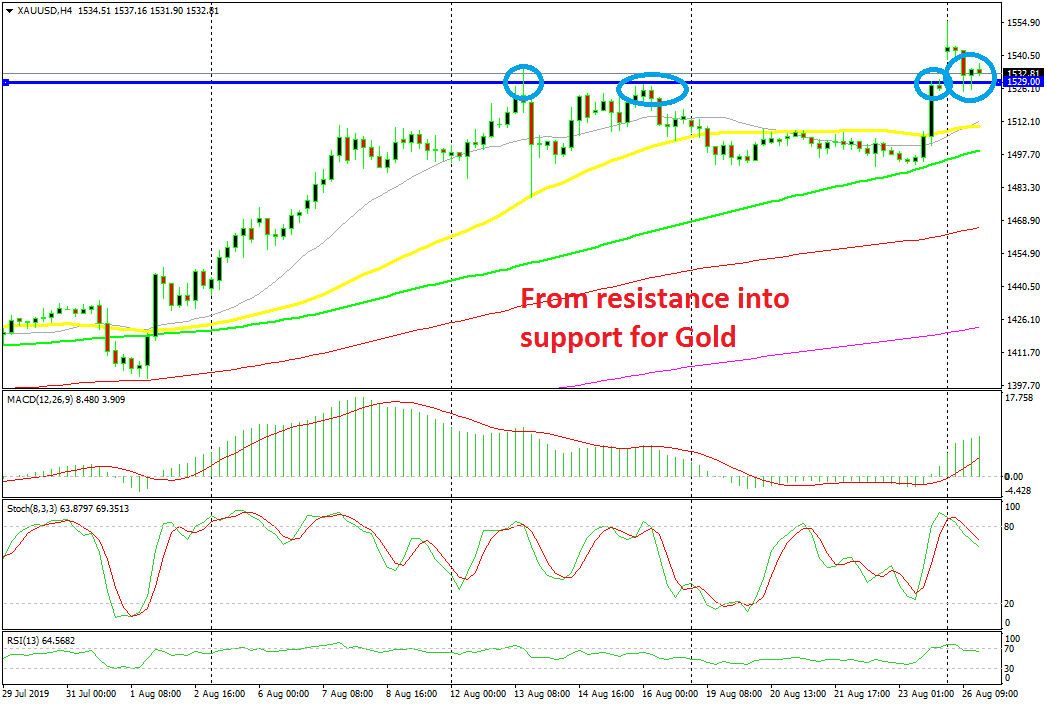 The Previous Resistance Turns Into Support for Gold - Forex News by FX ...