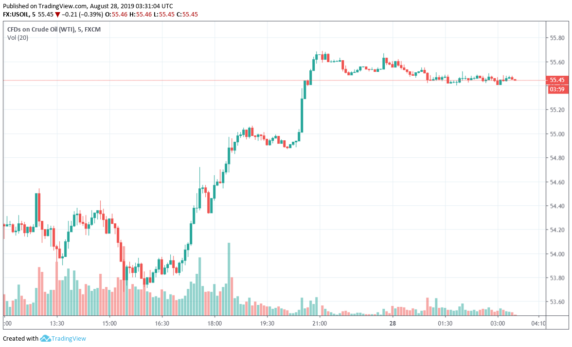 WTI Crude Oil Gains 1% After the Release of API Report - Forex News by ...