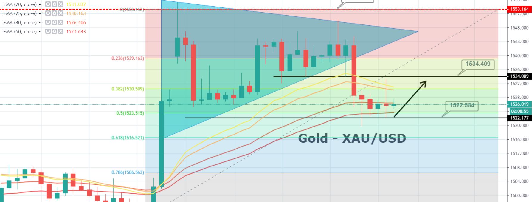 Gold Violates Symmetric Triangle Pattern – 50% Fibo in Focus - Forex ... Gold Violates Symmetric Triangle Pattern – 50% Fibo in Focus - Forex ...
