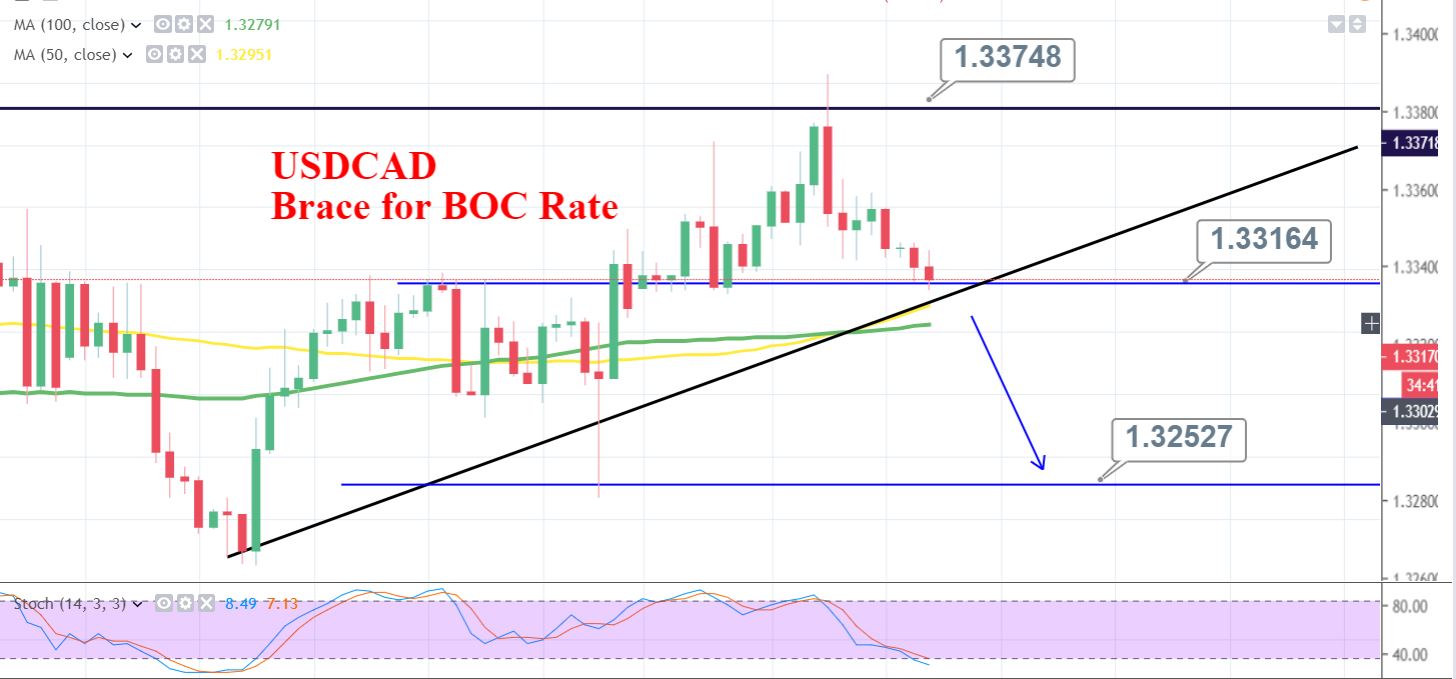 USD/CAD Set for a Breakout – BOC Rate Decision Up Next - Forex News by ...
