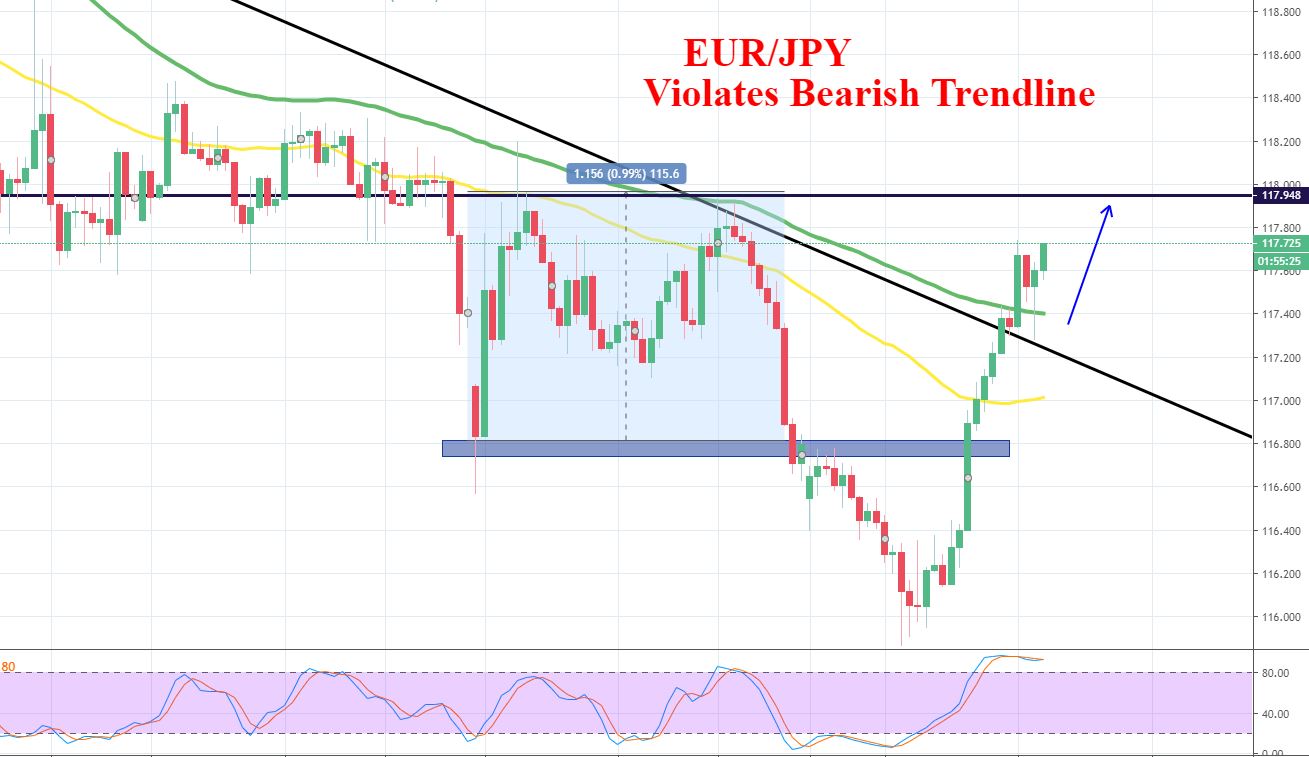 EUR/JPY Violates Bearish Trendline – Brace for a Buying Signal - Forex ...