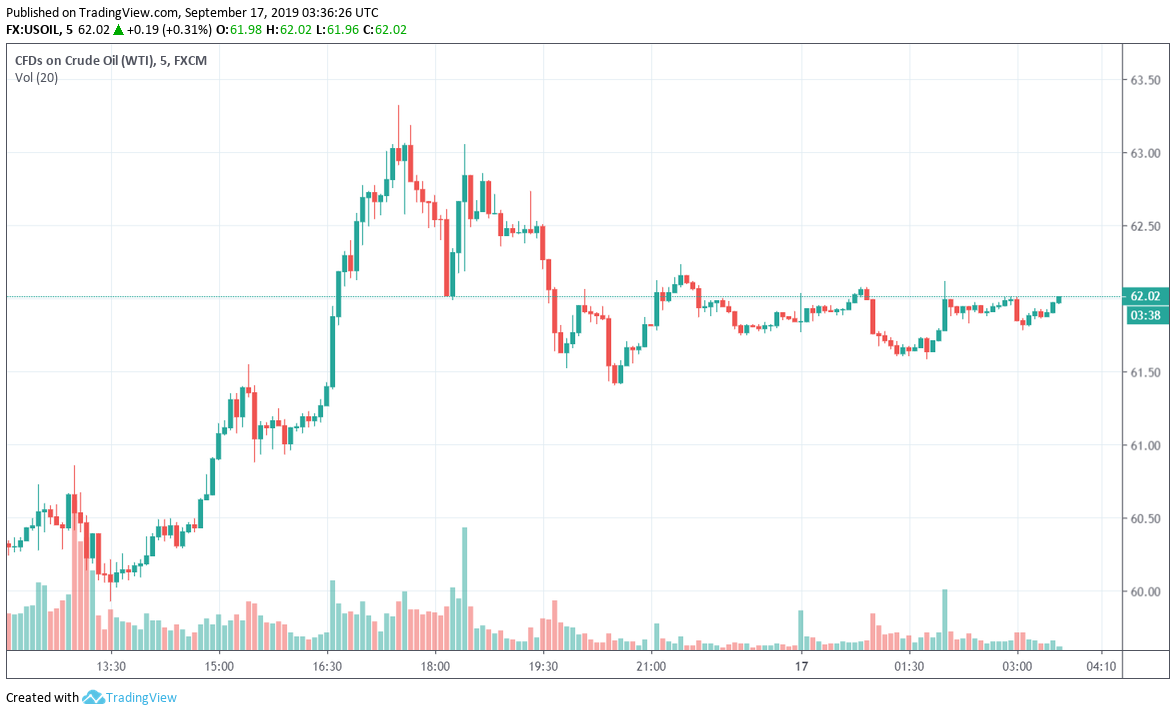 WTI Crude Oil Gives Back Some of its Gains, Slips Lower - Forex News by ...