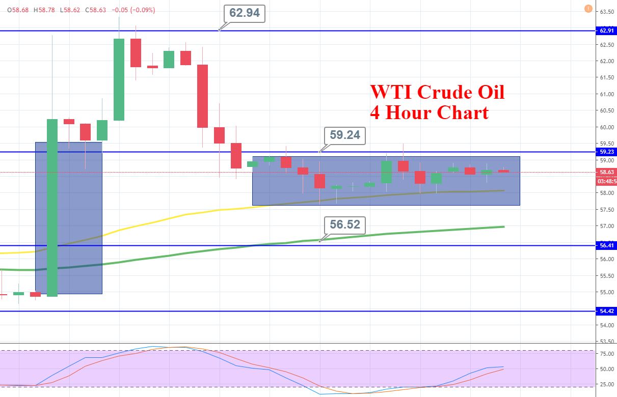 WTI Crude Oil Stuck in Rangebound Market – Quick Technical Setup ...