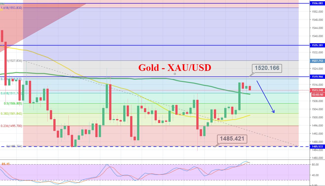 Gold Tests Triple Top Resistance – is There a Sell Trade? - Forex News ...