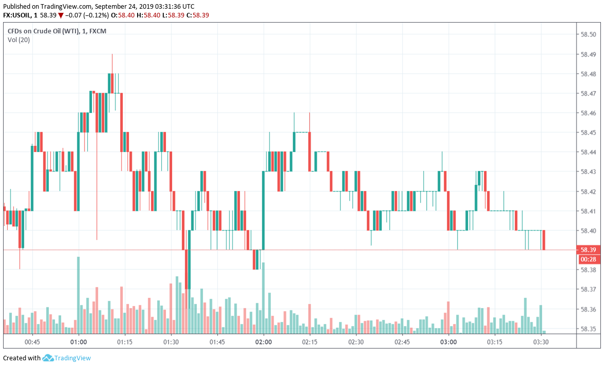 WTI Crude Oil Slips Lower, Weakening Demand Weighs - Forex News by FX ...