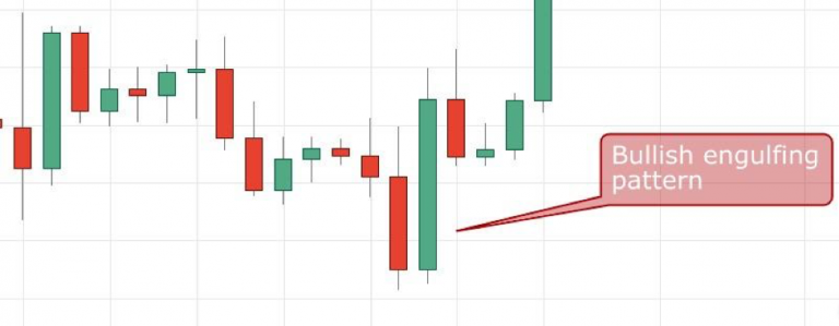 Trading the Bullish Engulfing Candle » FX Leaders