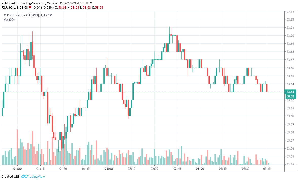 WTI Crude Oil Starts a New Week on a Bearish Footing - Forex News by FX ...