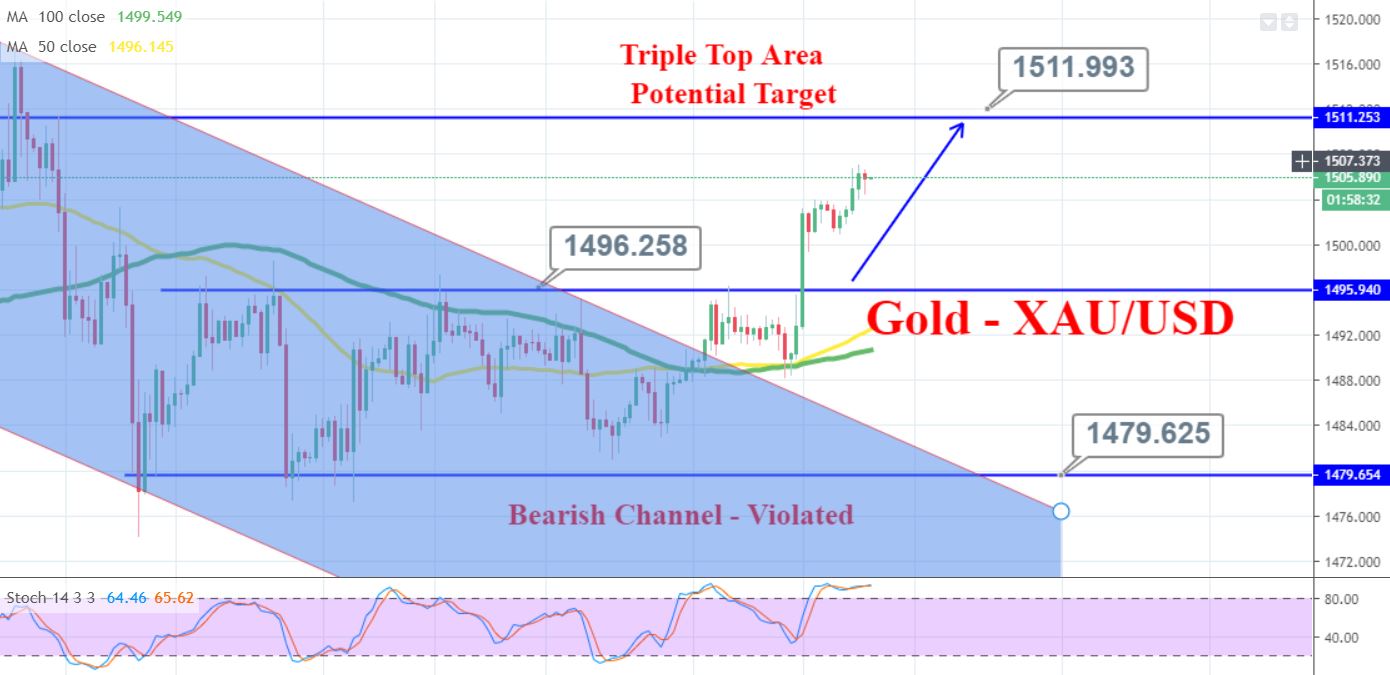 Gold’s Bullish Trend Continues – Quick Update on Trading Signal ...
