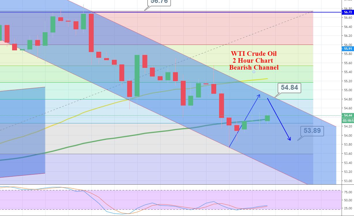 WTI Crude Oil Gains Support Amid Rising Inventories & Trade Fears ...
